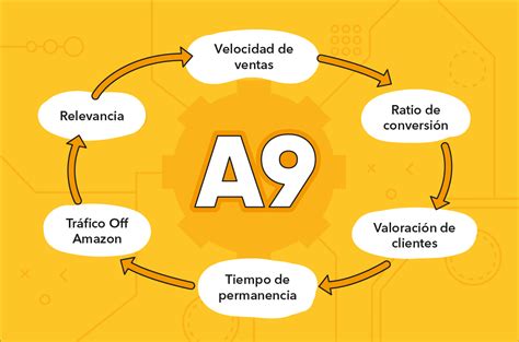 Así es cómo funciona el algoritmo A9 de Amazon TRUCOS DIFERENCIAS