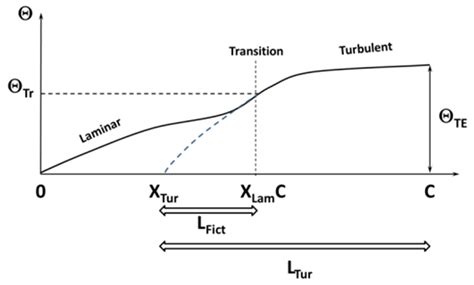 Aerospace Free Full Text A Fast Aerodynamic Model For Aircraft Multidisciplinary Design And
