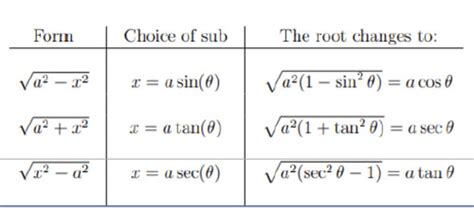 Math 141 Trig Integrals Flashcards Quizlet