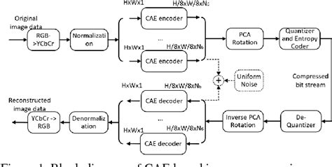 Figure 1 From Performance Comparison Of Convolutional Autoencoders