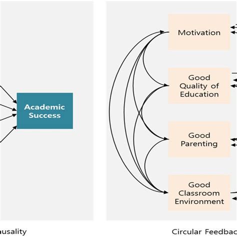 One Way Causality Vs Circular Feedback Causality 22 Download Scientific Diagram