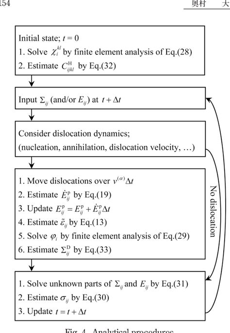 Figure 4 From Formulation Of A Homogenization Theory For Discrete Dislocation Dynamics Analysis