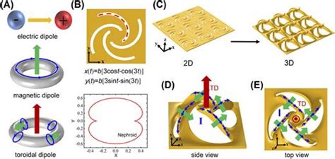 Toroidal Electric Dipole Enabled Chiral Surface Lattice Resonances In Stereo Propeller