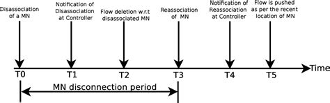 Figure 4 From Improving Performance Of Tcp For Wireless Network Using