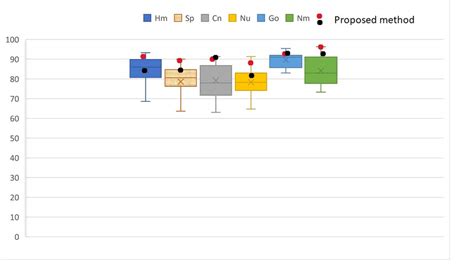 Correct Classification Rates Ccr For Each Cell Class And Mean Value