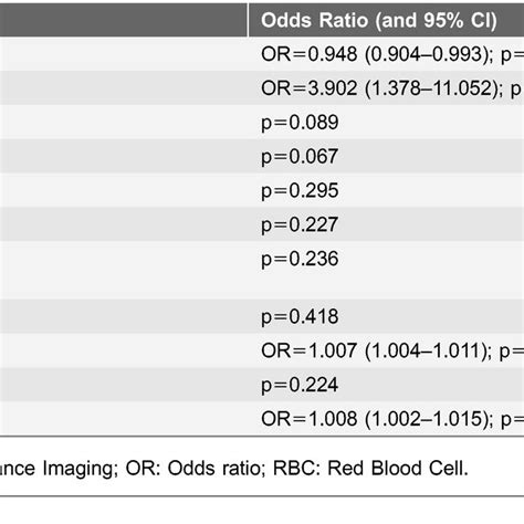 Correlations Binary Logistic Regression Between Demographic And