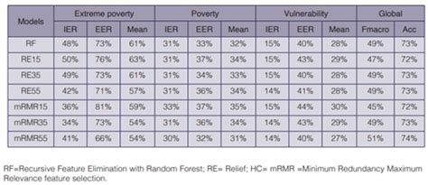 A Machine Learning Proposal To Predict Poverty