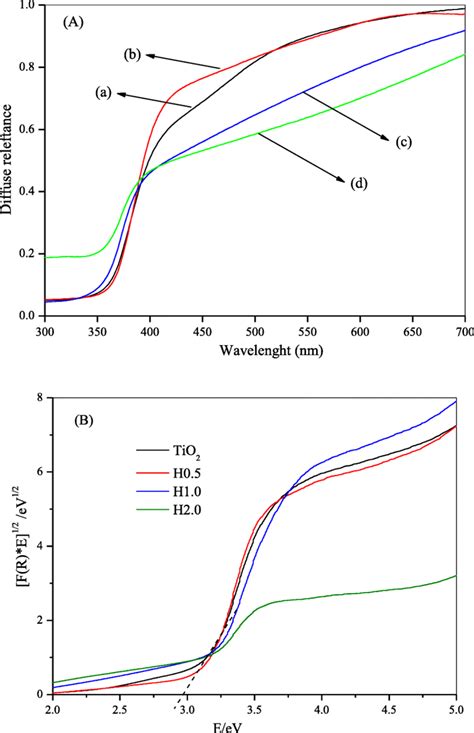 a diffuse reflectance spectra for the pure tio2 a and c n codoped
