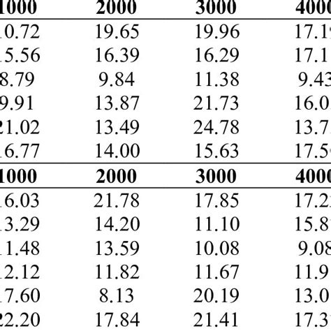 Absolute Thresholds In Db Spl For Six Observers Column 1 Tested At Download Scientific