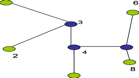 Node Names Replaced With Numbers Download Scientific Diagram