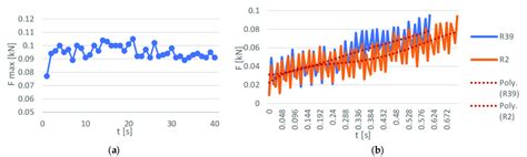 A Evolution Of Maximum Forces Per Cycle 5 Kg Load B Superposition