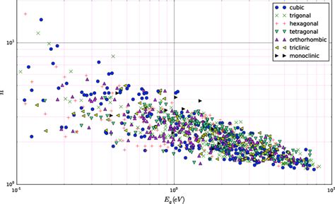The Polycrystalline Estimate Of The Refractive Index Versus Band Gap Download Scientific