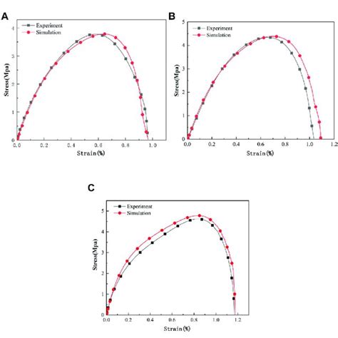 Three Stress Strain Curves Of The Experiment And Simulations A ε