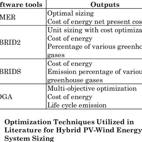 Pdf Sizing Optimization Of Grid Connected Hybrid Pv Wind Energy Systems State Of Art Review