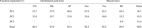 principal component models download table