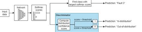 Verification Of Neural Networks Matlab And Simulink