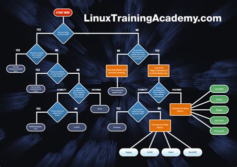 choosing a linux distribution linux training academy