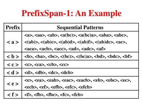 Ppt Advanced Topics In Data Mining Sequential Patterns Powerpoint