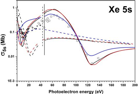 Xe 5s Photoionization Cross Section Versus Photoelectron Energy Showing
