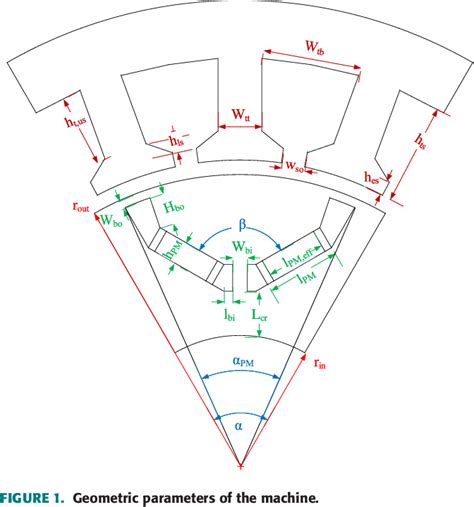 Figure 1 From Multiphysics Sizing Of Interior Permanent Magnet Machines