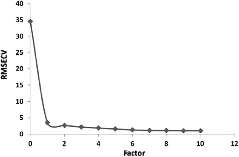 Root Mean Standard Error Of Cross Validation Rmsecv Versus Principal Download Scientific