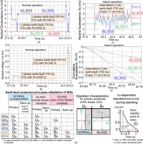 Simulation Results About Earth Fault Protection Measurements In A D Download Scientific