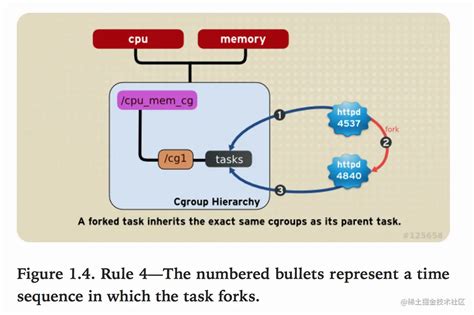 四cgroup详解linux Cgroups 的全称是 Linux Control Groups，它是 Linux 掘金