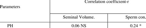 Correlation Coefficient Between Parameters Study Download Scientific Diagram