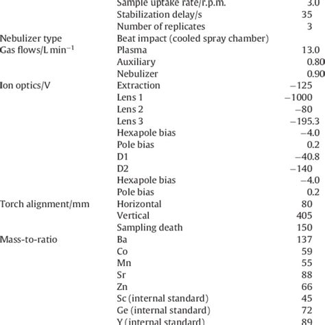 Operating ICP MS Conditions Download Table