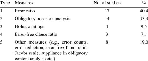 Measures Of Linguistic Accuracy Download Scientific Diagram