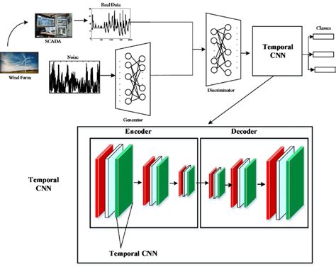 structure of the proposed deep generative temporal condition monitoring