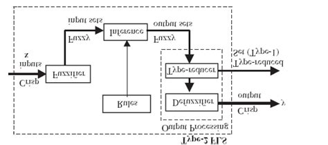 interval type 2 fuzzy logic system download scientific diagram