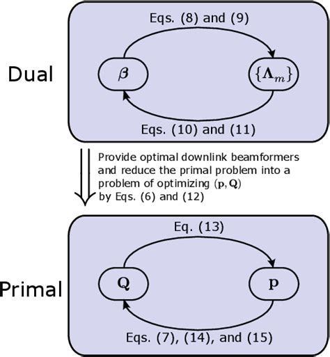 Qos Based Beamforming And Compression Design For Cooperative Cellular Networks Via Lagrangian