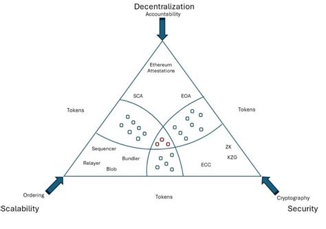 Eugenio Reggianini On Linkedin Blockchain Decentralization Scalability Security Tokens