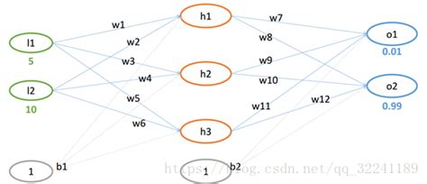 深度学习之bp算法 Csdn博客