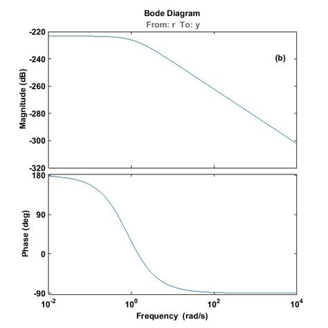 closed loop bode diagram of the overall system of ir t1 tokamak by the