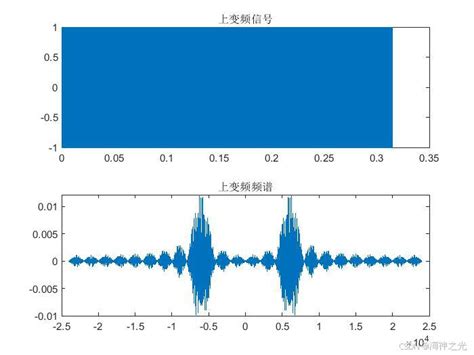 【扩频通信】直接序列扩频dsss仿真（bpsk）【含matlab源码 13377期】使用matlab或者c语言仿真bpsk调制解调过程和