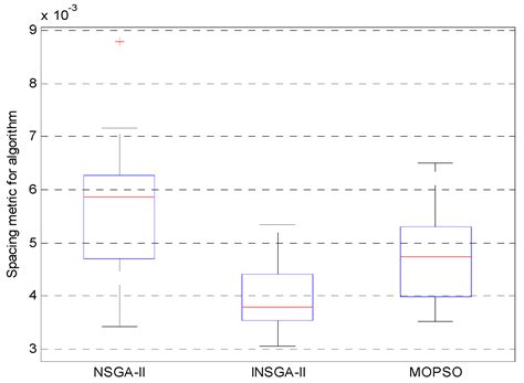 optimal siting and sizing of distributed generation based on improved nondominated sorting