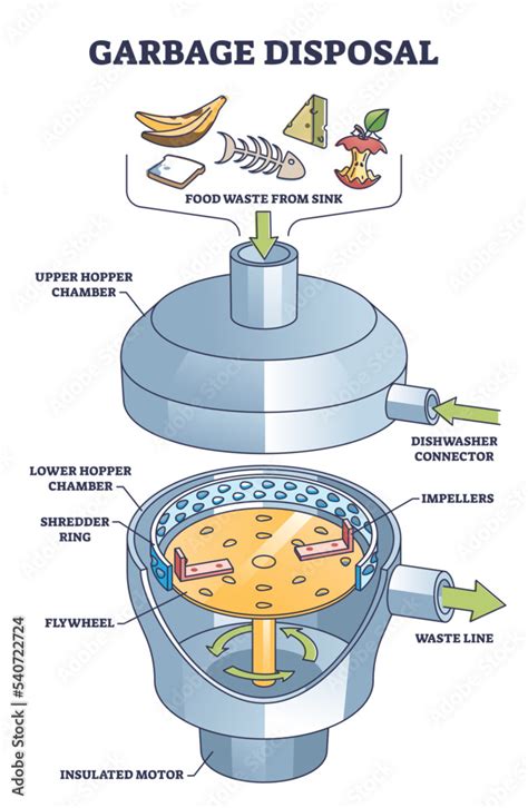 Garbage Disposal System With Food Waste Shredder Tool Outline Diagram Labeled Educational
