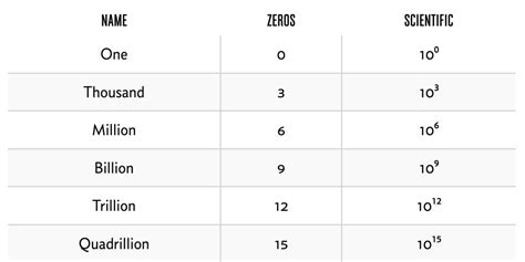 Million Vs Billion Vs Trillion Daniel Miessler