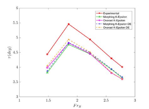 Comparison Of The Numerically Computed Values Of Trim Angle Against