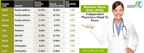 Relative Value Units RVU Independent Physicians Need To Know Leading Medical Billing
