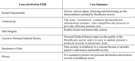 Table 1 From Enabling The Efficiency Of Blockchain Technology In Tele Healthcare With Enhanced