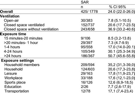 Secondary Attack Rate Within The Contacts Identified Through Tracing