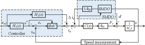 Figure 1 From Robust Two Degree Of Freedom Sliding Mode Speed Control For Segmented Linear