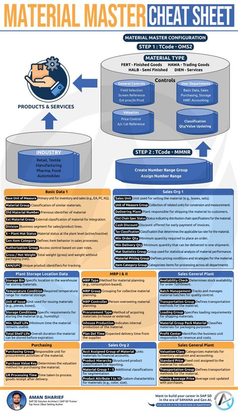 Balaram Shanti On Linkedin Material Master Cheat Sheet