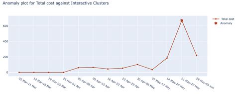 Databricks Cost Anomaly Detection App