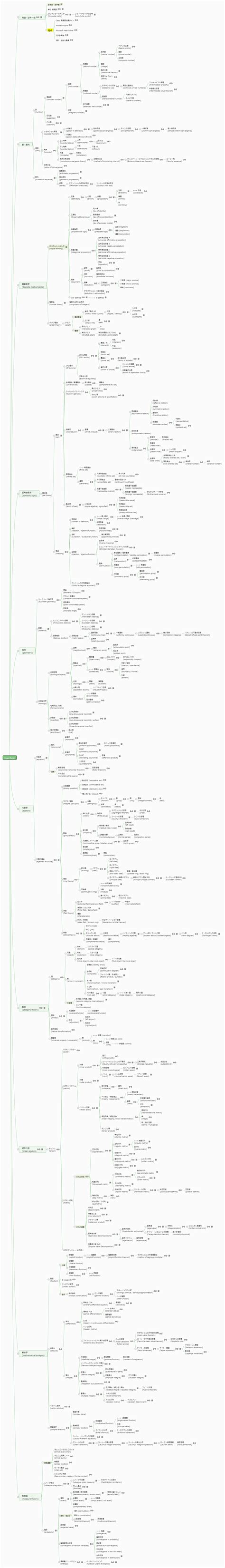 大学数学やりなおし記録のマインドマップを作成してみた件 独学 Qiita