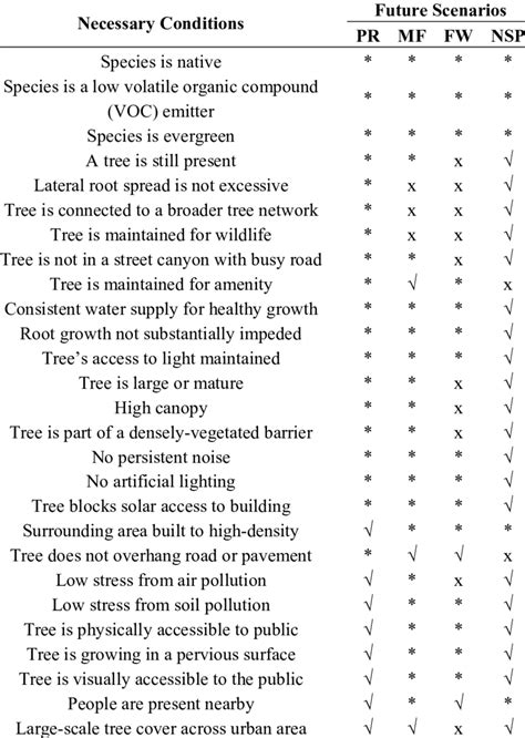 A Summary Of The Results Of The Scenario Based Resilience Analysis
