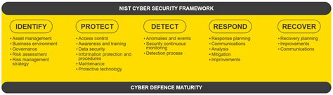 Nist Csf Gap Analysis